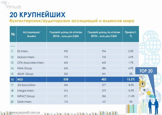 International Alliance MGI, which member PSP Audit - ranked 16th ...